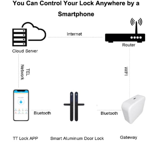 SMART LOCK GATEWAY-SM002-G2 Gateway - Bracha Select
